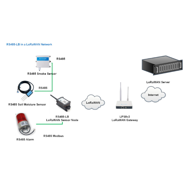 Conversor RS485/UART a LoRaWAN RS485-LB MODBUS